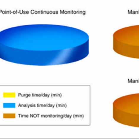 Industry Leading Sensitivity for Water, Chemicals and Airborne ...
